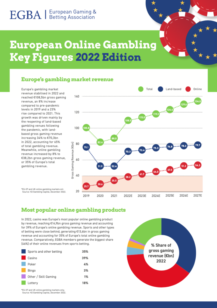 Europe’s Gambling Revenues Stabilised Above Pre-Pandemic Levels in 2022 – New Data - EGBA